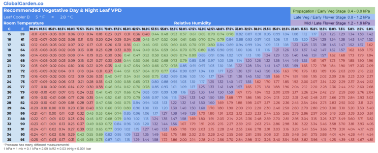 Vapor Pressure Deficit - Global Garden