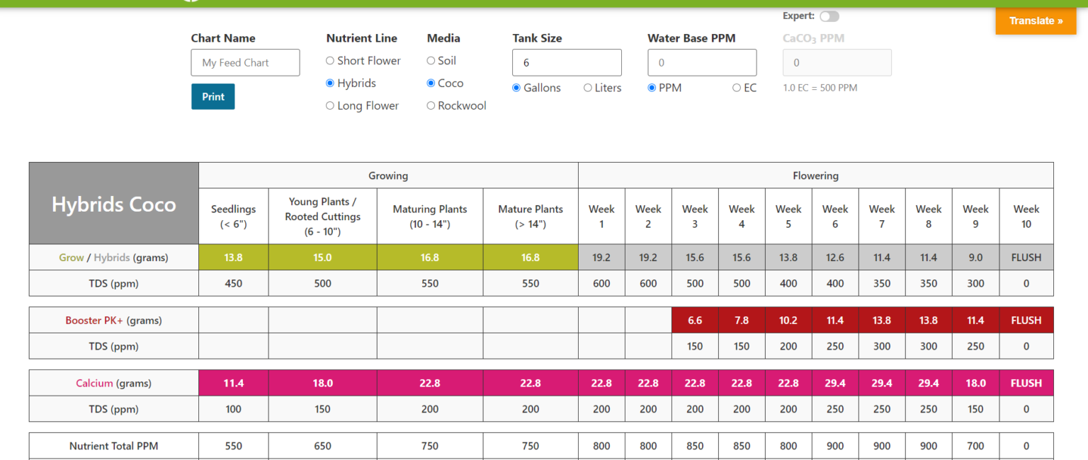 Use Our Hydroponic Nutrient Calculator to Make Your Custom Feed Chart!